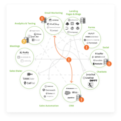 SharpSpring Marketing Automation and CRM